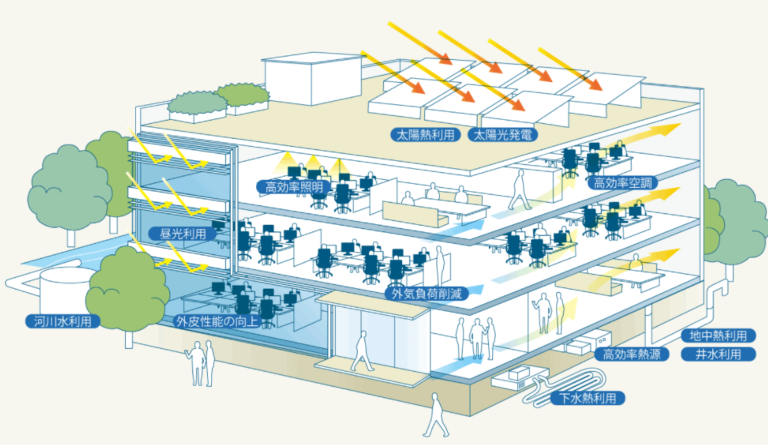 ZEH・ZEBとは？ビルや住宅もゼロエネルギー・脱炭素時代へ | 一般社団法人REアクション推進協会